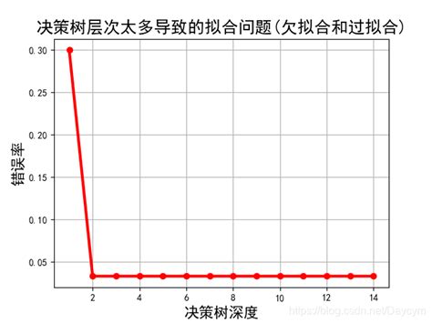 【机器学习】分类决策树与回归决策树案例决策树 回归的例子 Csdn博客