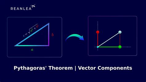 R E A N L E A On Linkedin How Pythagoas Theorem Derives Vector