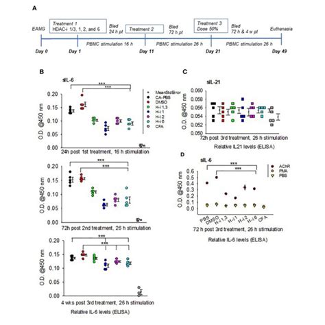 Suggested Treatment Algorithm For Myasthenia Gravis Download