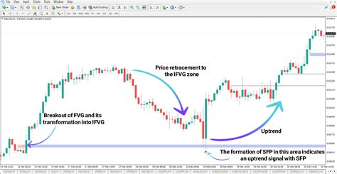 Combined Fvg Ifvg And Spf Ict Indicator Mt4 Free Download Trading