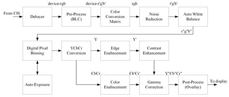 Sensors Free Full Text Low Light Image Enhancement Using Adaptive