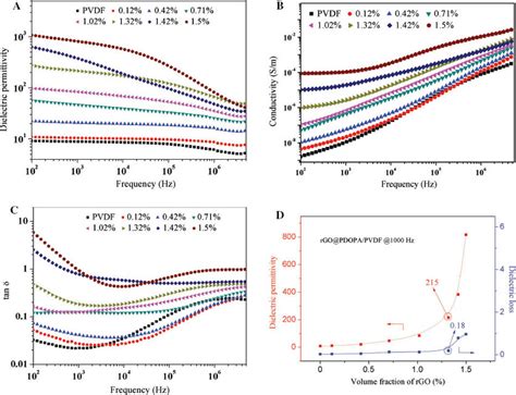 Dependence Of A Dielectric Permittivity B Electrical Conductivity Download Scientific
