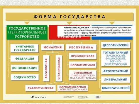 Формы правления Формы государственно территориального устройства презентация онлайн