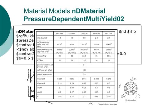 Geotechnical Elements And Models In Opensees Pdf