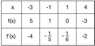Inverse Function Through Table Of Values Decoration Examples