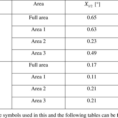 Estimated Correlation Lengths Of Gravity Anomalies Download Table