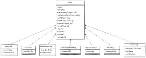Map In Java CoderSathi