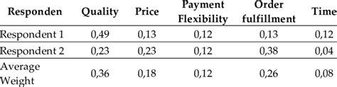 calculation of average weighting criteria download scientific diagram