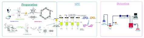 Solid Phase Extraction Flow Chart Download Scientific Diagram
