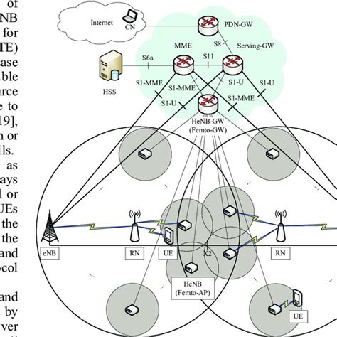 Pdf A Femtocell Assisted Data Forwarding Protocol In Relay Enhanced Lte Networks
