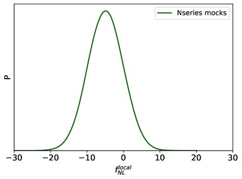 Marginalized Constraint On F Local Nl From The Mean Of 84 Nseries