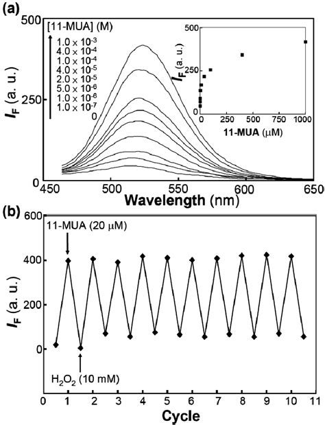 Figure S5 A Luminescence Spectra Of The 11 Mua Au Nds 100 Nm After Download Scientific