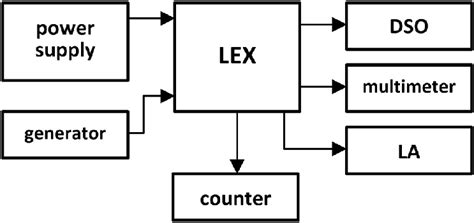 Block Diagram Of Lex Connection Setup With Standard Laboratory