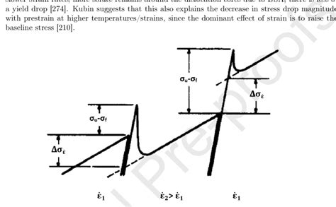 Schematic Measurements Of The Yield Drop Magnitude σ U −σ F In Ni C