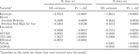 Maximum Likelihood Ml Estimates In A Logistic Stepwise Regression For