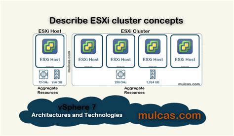 Vsphere 7 Describe Esxi Cluster Concepts