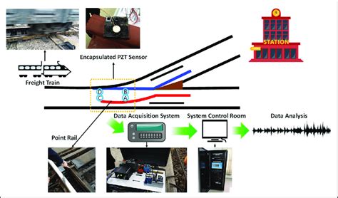 Remote Monitoring System In Railway At Layla Dickens Blog