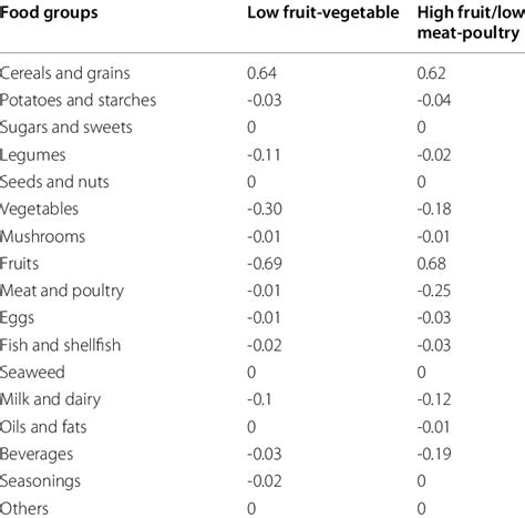 Factor Loading Matrix For First Two Dietary Patterns Download Scientific Diagram
