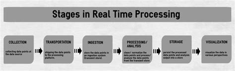 Real Time Processing Cognitree