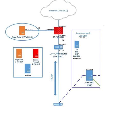 Configuring Dmz Management Networking Logging And Reporting Utm