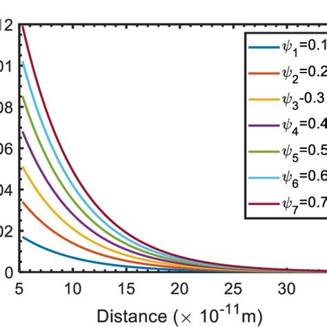 nature of eigenfunction with distance at different order parameters