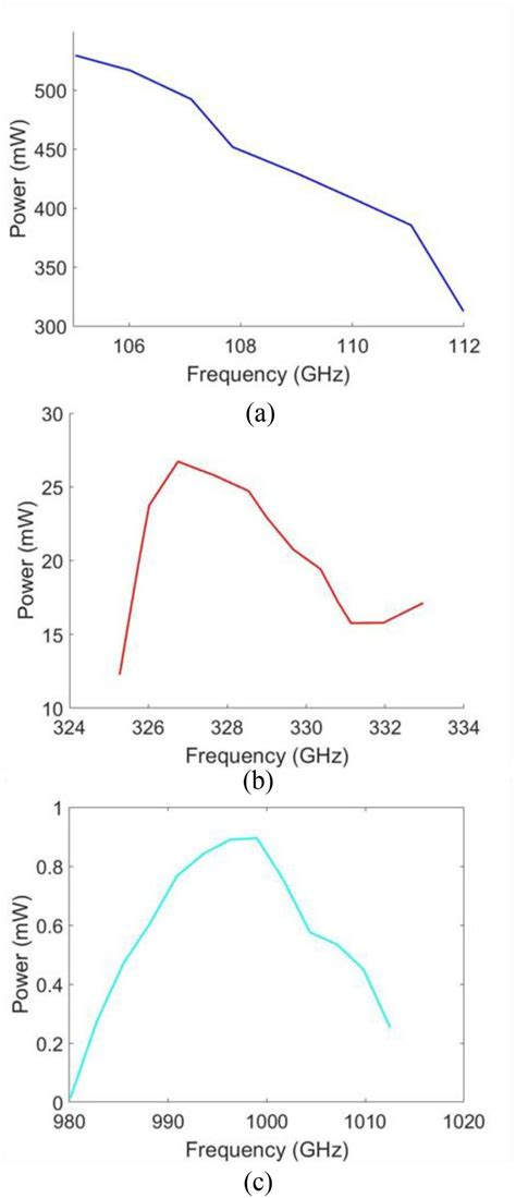 A Output Of Gan Amplifier B Lo Output From 340 Ghz Tripler C 1 Download Scientific
