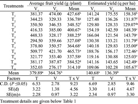 Yield Of Chilli Varieties After Application Of Nutrient Sources Download Scientific Diagram