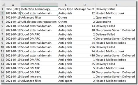 Understanding The Microsoft 365 Threat Protection Status Report 4sysops