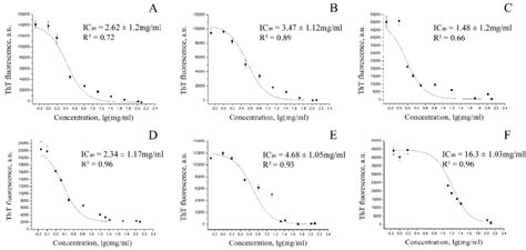 Inhibition Of Alpha Synuclein Fibrillation By Coffee Extracts Using Download Scientific Diagram