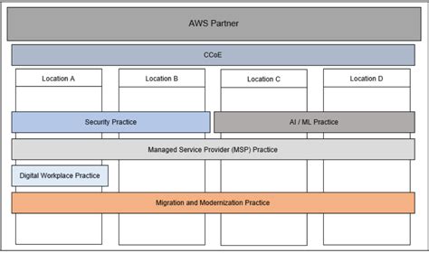 5 Stages To Building A Successful Partner Practice With Aws Aws