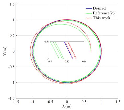 Fixed Time Integral Sliding Mode Tracking Control Of A Wheeled Mobile Robot