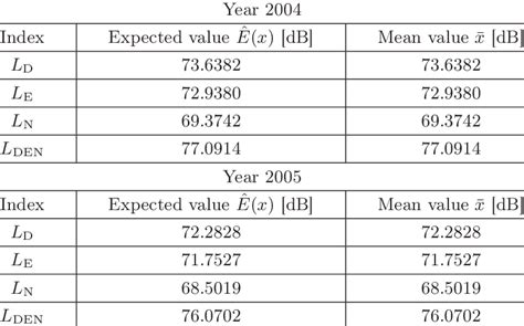 Comparison Of The Estimate Of The Expected Value With The Mean Value Of Download Table