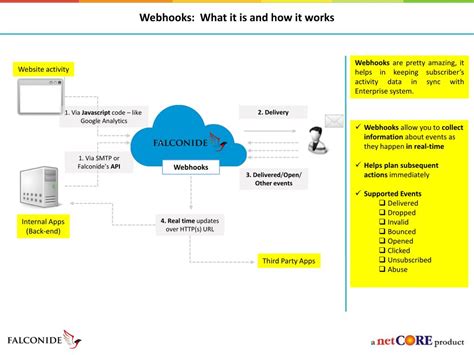 Ppt Webhook Use Cases Powerpoint Presentation Free Download Id2815499