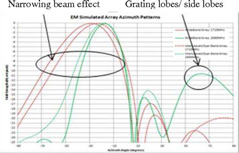 Figure 1 From Dual Band Interleaved Base Station Phased Array Antenna With Optimized Cross