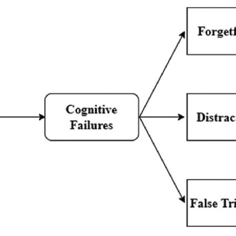 Cognitive Failure Dimension Scores With Error Bar Based On Smartphone