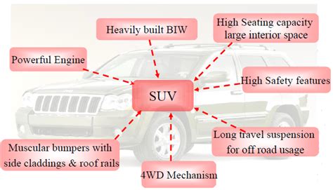 Information Corner Vehicle Classification M1 And N1 Sedan Suv