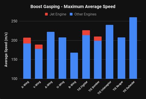 Graph Boost Gasping Maximum Average Speed R StarWarsSquadrons