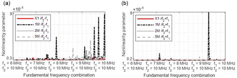 Nonlinearity Parameter A δf2−f1 B δf2f1 The Parameter δ2f1−f2