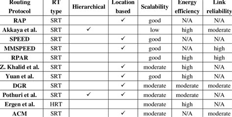 Classification Of Rt Routing Protocols In Sensor Networks Download Table