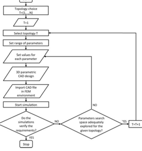 Flowchart Describing The Spring Design Methodology