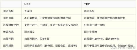 Tcp和udp的异同tcp和udp的相同点和不同点 Csdn博客