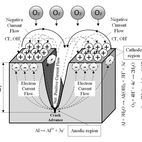 Prediction Of Corrosion Fatigue Crack Growth Rate In Alloys Part I
