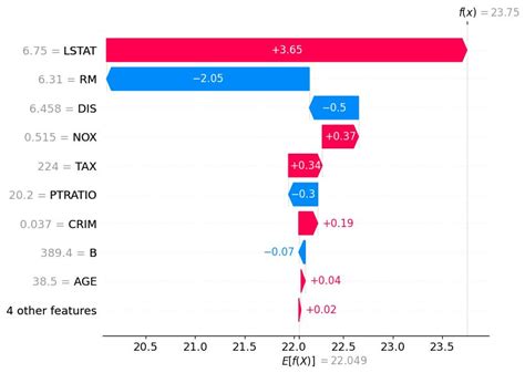 Daniel Guitron On Linkedin Machinelearning Shap Datascience