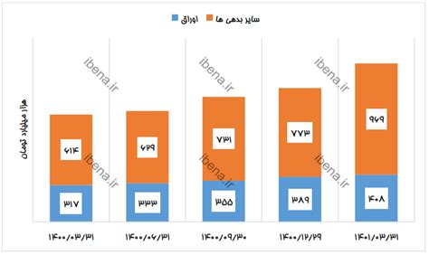 جزئیات بدهی‌ها و مطالبات دولت در بهار ۱۴۰۱