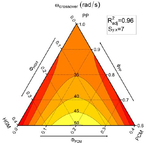 Ternary Diagram Representing The Frequency Values Of The Crossover