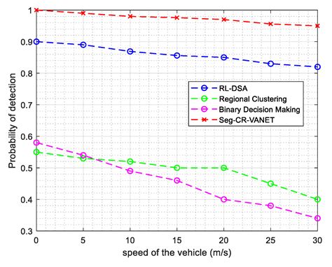 Machine Learning Based Cooperative Spectrum Sensing In Dynamic Segmentation Enabled Cognitive
