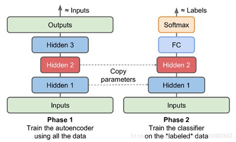 Autoencoder Csdn