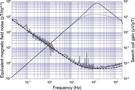 Equivalent Magnetic Field Noise Of The Search Coil Magnetometer And Its