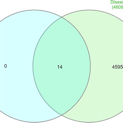 Breast Cancer And Trigonelline Target Venn Diagram Download