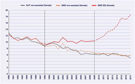Suicide Prevention Does Legalising Assisted Suicide Make Things Better